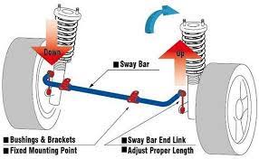 Exploring the Core Components of Car Suspension System – Wills Parts